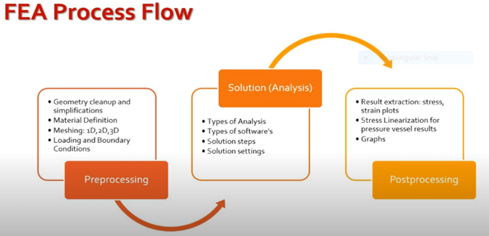 FINITE ELEMENT ANALYSIS (FEA) FOR STATIC EQUIPMENT – Shree aasaan Tech